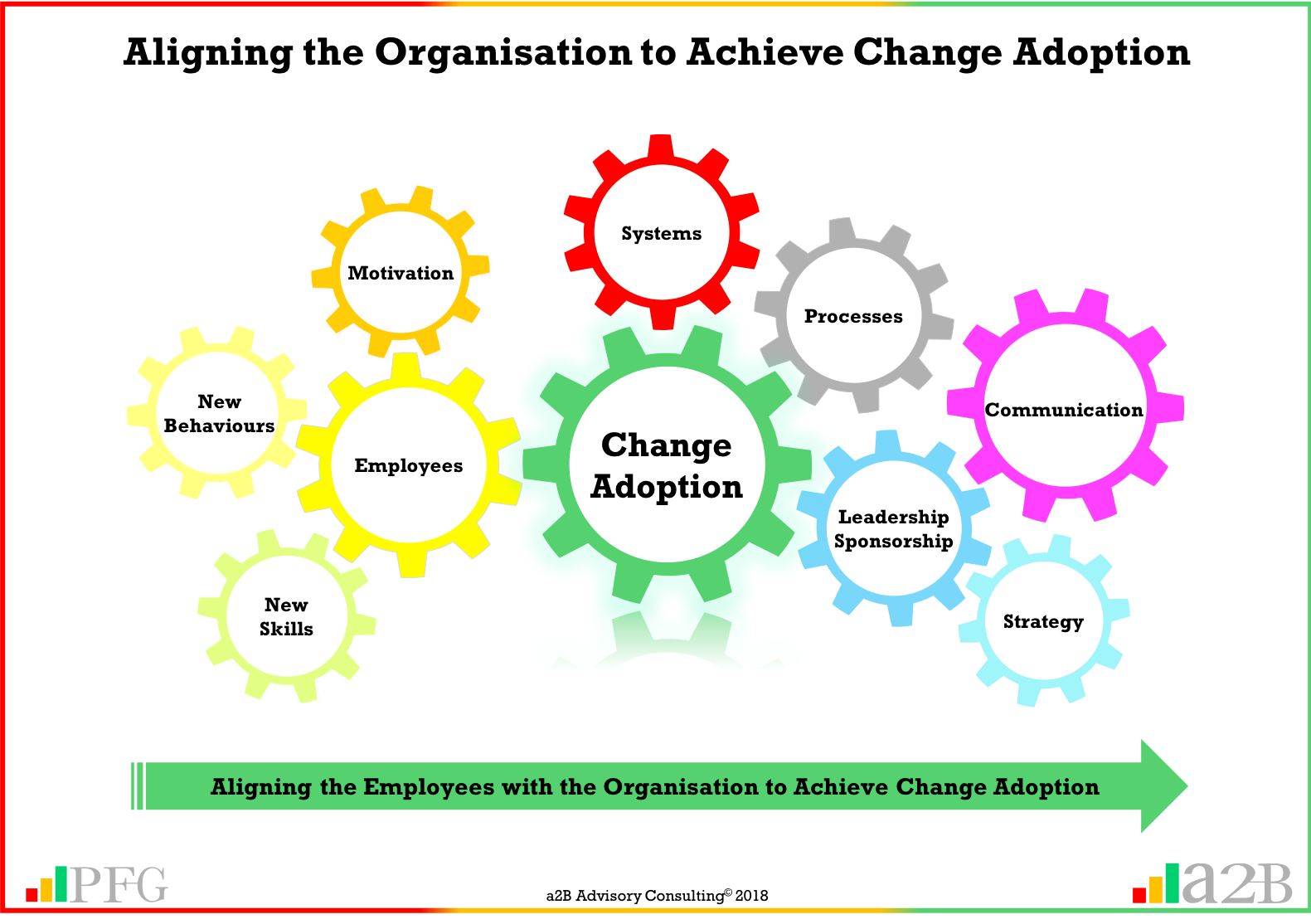 Change Adoption - Aligning the Employees and Organisation | Home ...