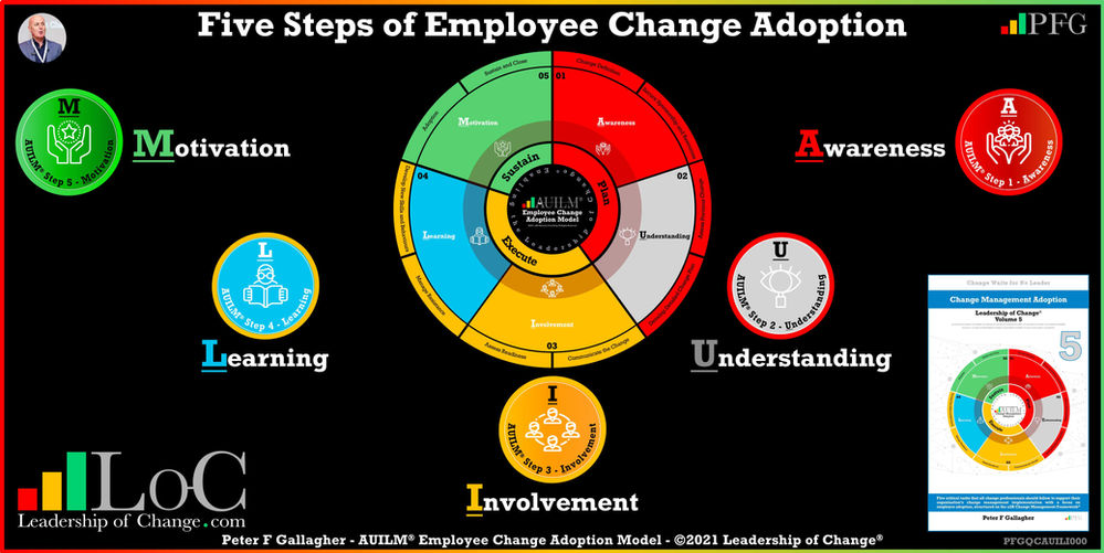 AUILM® Employee Change Adoption Model