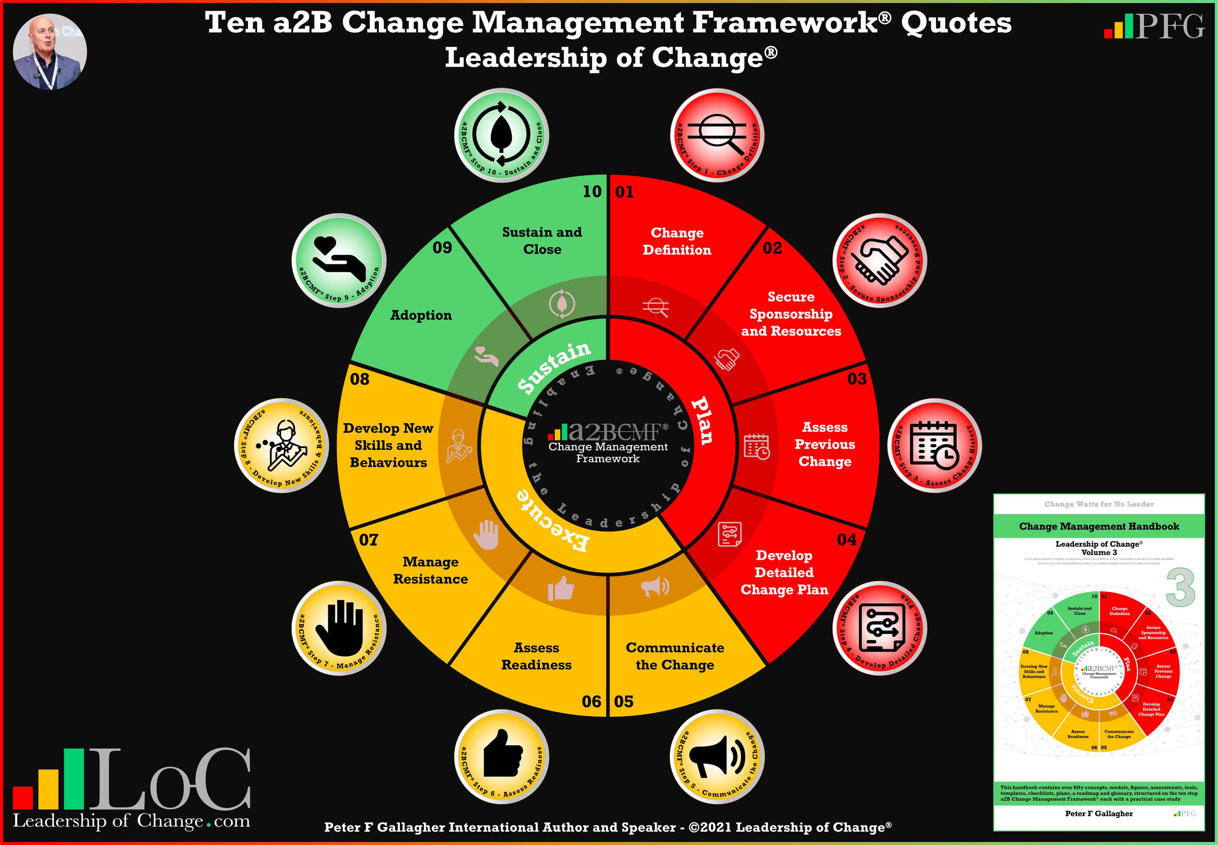 Change Management Quote Cards | Peter F Gallgher | Change Management Expert