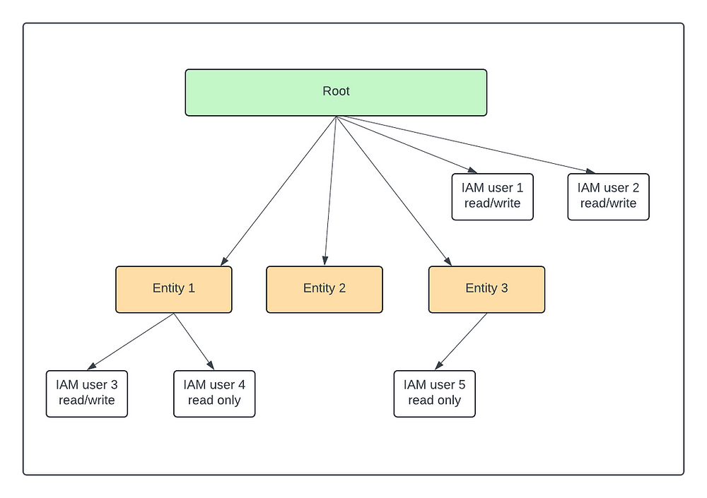 Account, Entity and IAM User Account, Entity and IAM User