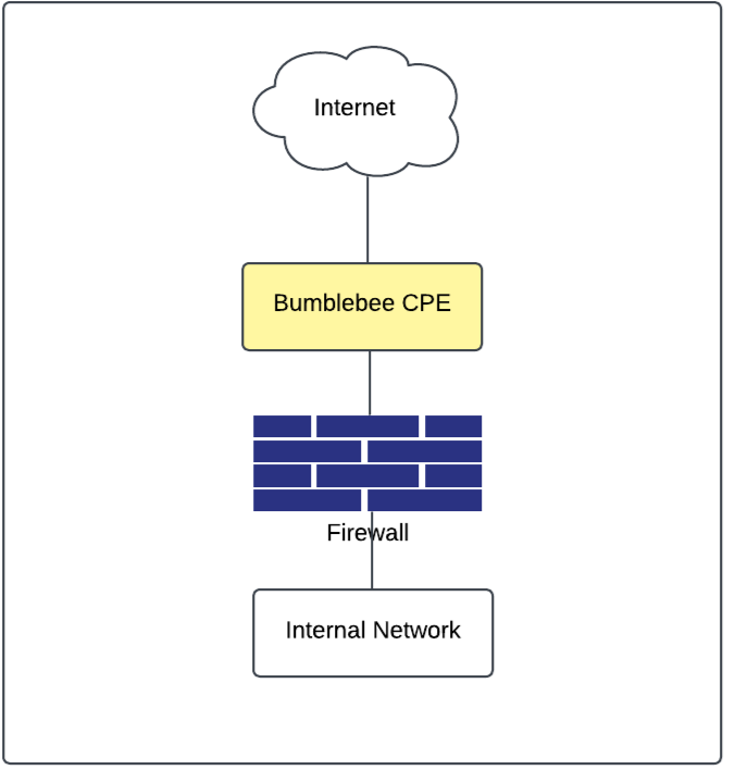 Bumblebee CPE WAN Subnets design