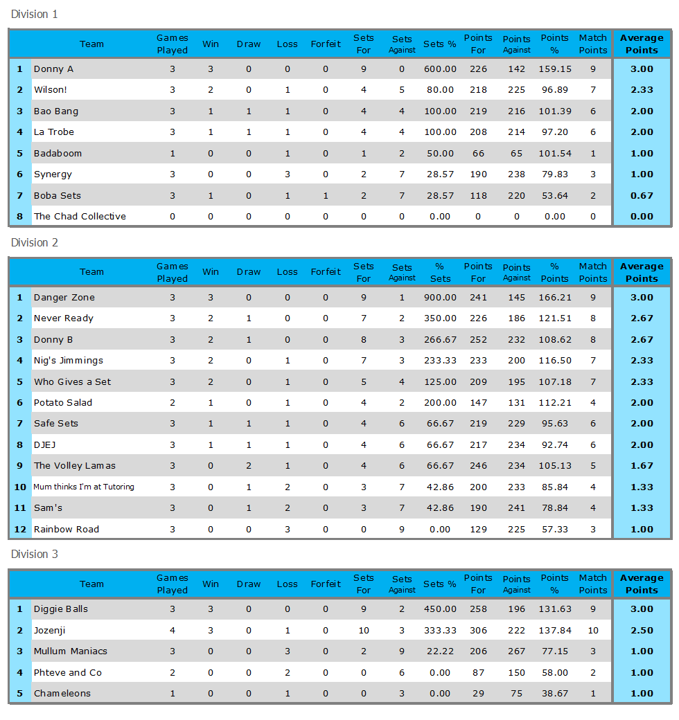 Manningham Volleyball | Social Volleyball Competition | Ladder