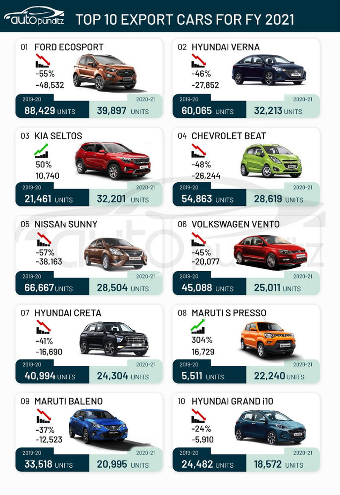 Top 10 Cars Exported from India for FY2021 - Ecosport, Verna, Seltos