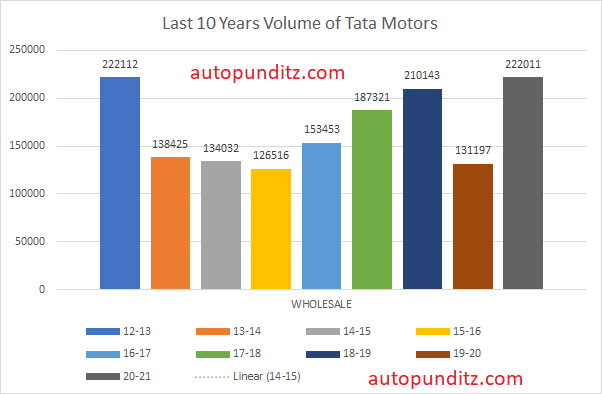 The secret behind the recent success of Tata Motors: "Diesel". Maruti's ...
