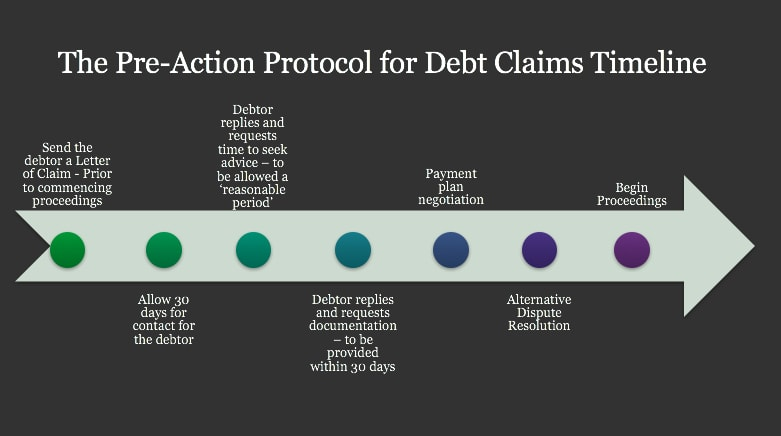 Pre-Action Protocol (PAP) - What do the changes look like in practice?