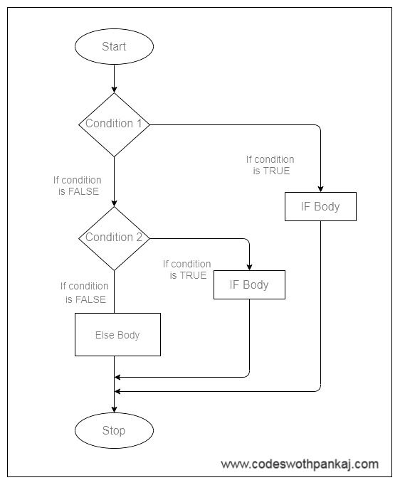 Decision Making In R Programming If If Else If Else If Ladder Nested If Else And Switch