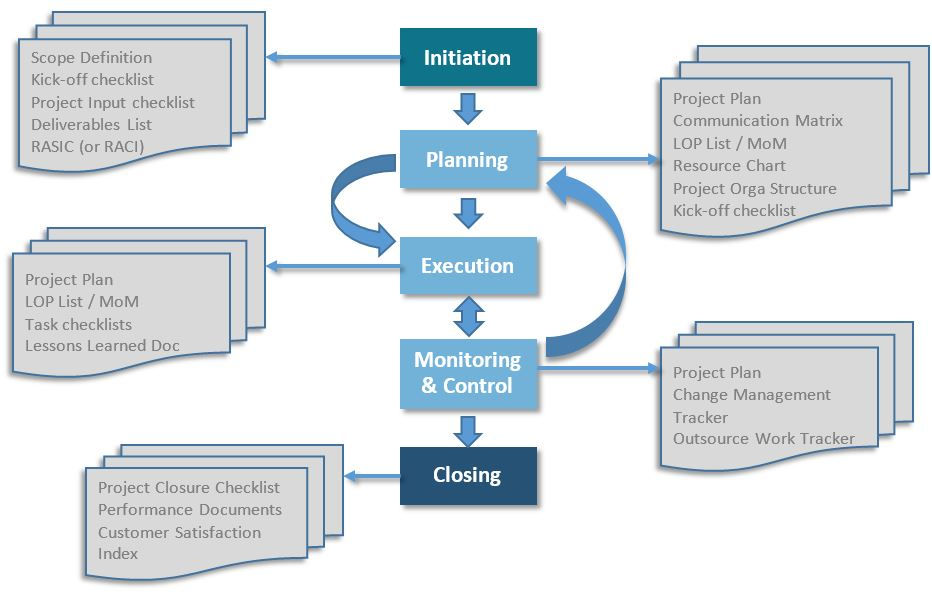Theory of Project Management