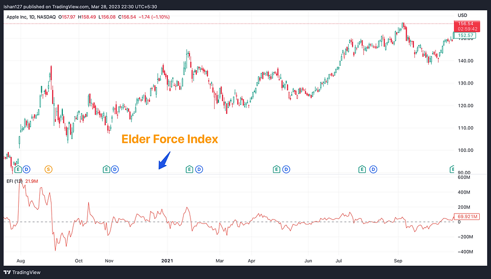 How to Use the Force Index in Technical Analysis to Identify Buying and ...