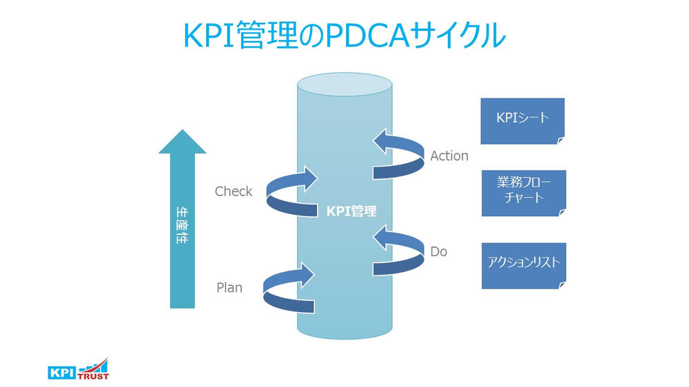7. KPI管理のPDCAサイクル