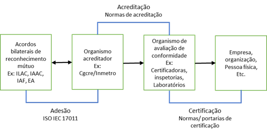 Diferença entre certificação e acreditação Diferença entre certificação e acreditação