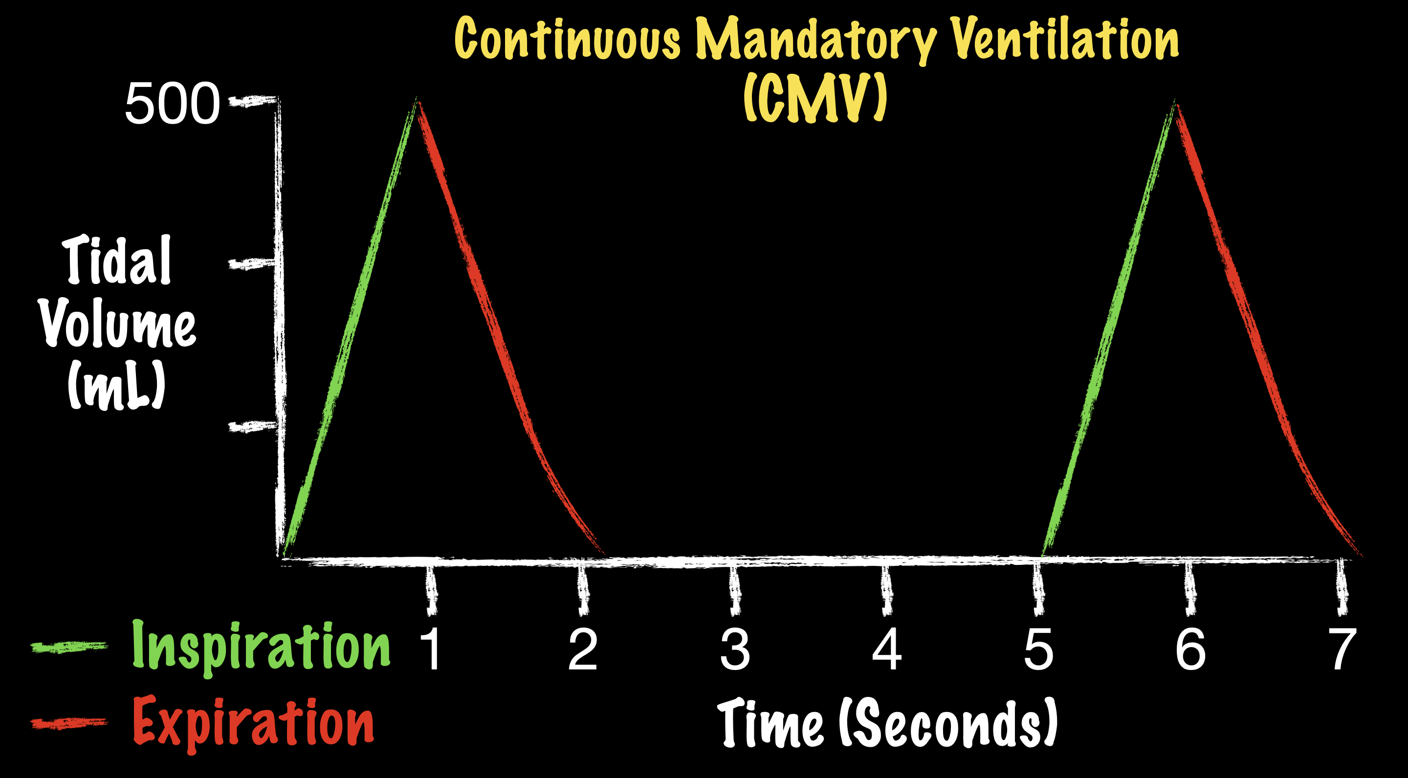 Difference Between CMV and SIMV..