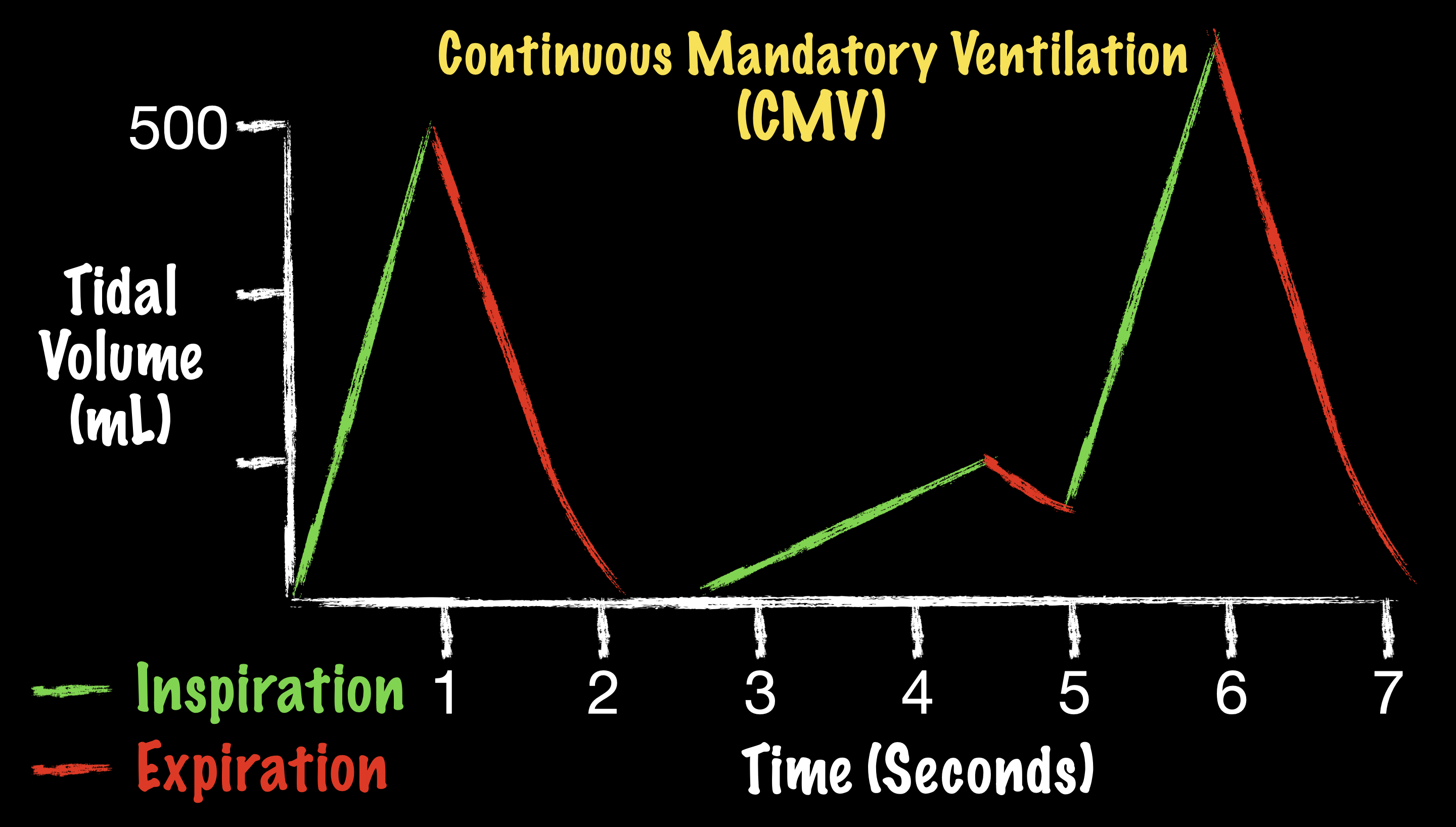 Difference Between CMV and SIMV..