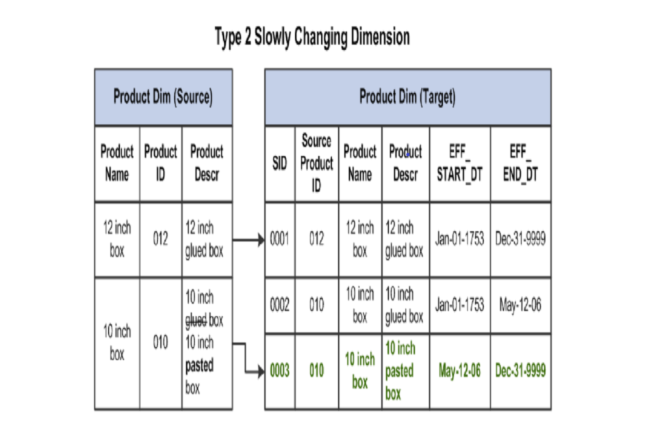 Databricks Pyspark Type 2 Scd Function For Azure Synapse Analytics