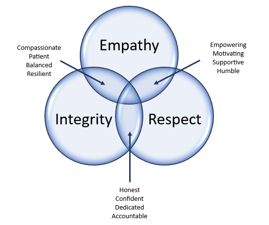 The Leadership Trifecta