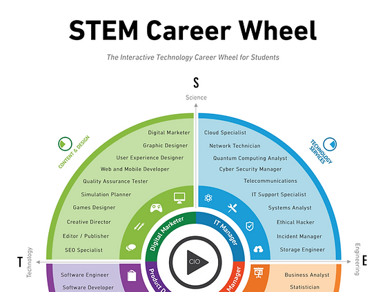 Print Materials | Career Wheel