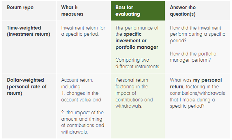 Understanding your investment return