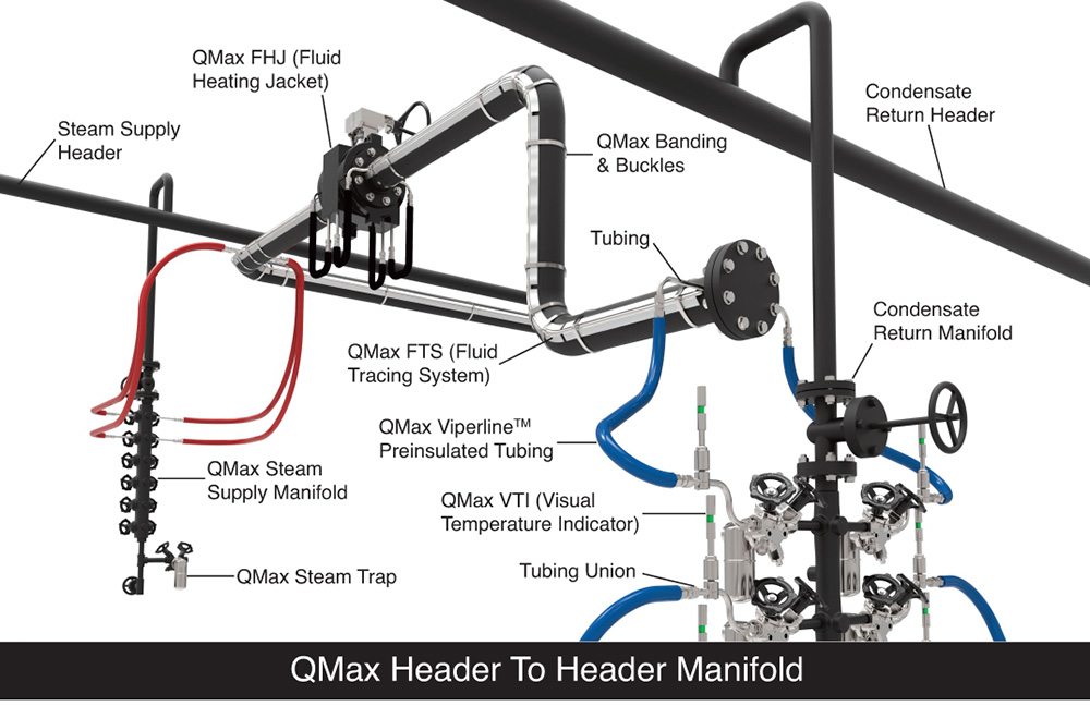 Why you should consider adding a manifold to your system.
