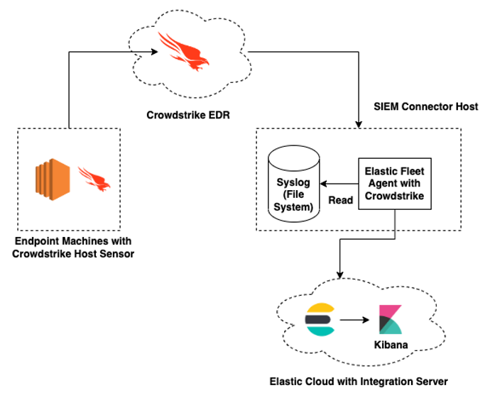 Unify CrowdStrike Security Alerts Using Elastic SIEM for Centralized ...