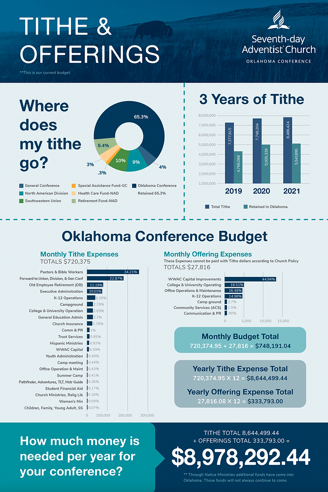 Ever wondered how tithe is used?