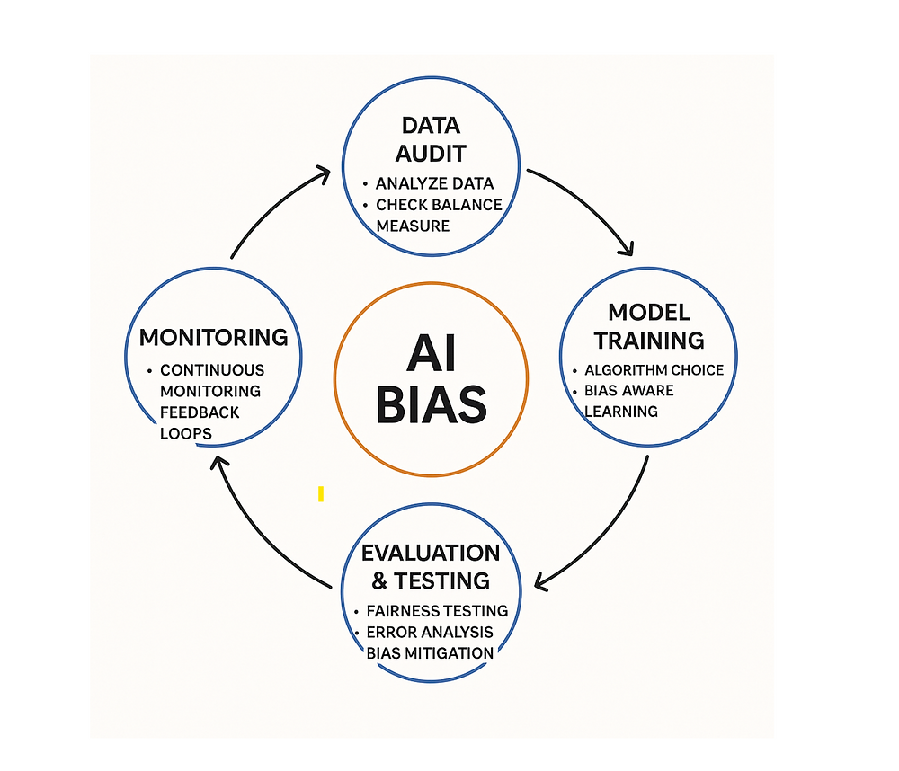 AI BIAS - Unfair Patterns in the Data