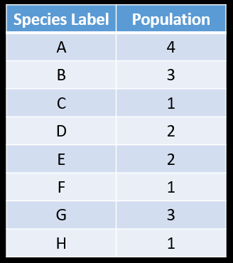 How to calculate Simpson's Diversity Index (AP Biology)