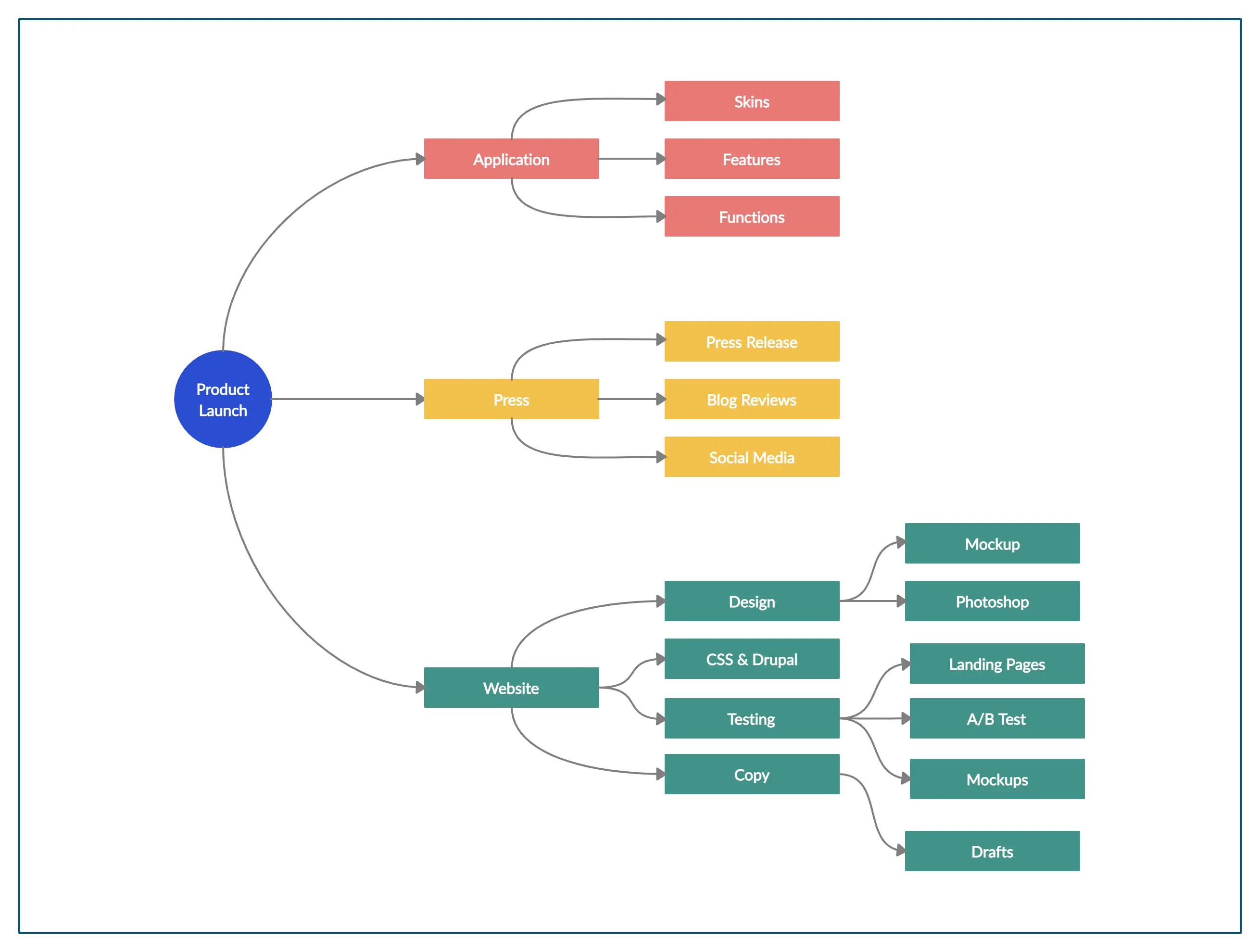 The Visual Guide to Launching a New Product