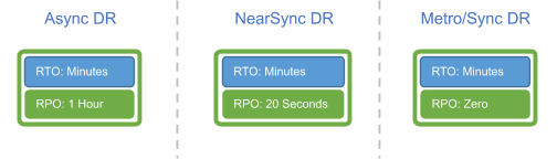 Nutanix DR Multi Site Recovery