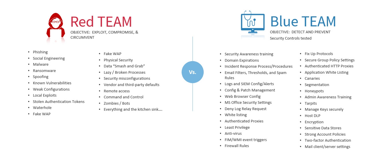 Red team Penetration Testing: Prevent, Detect, & Respond Capabilities