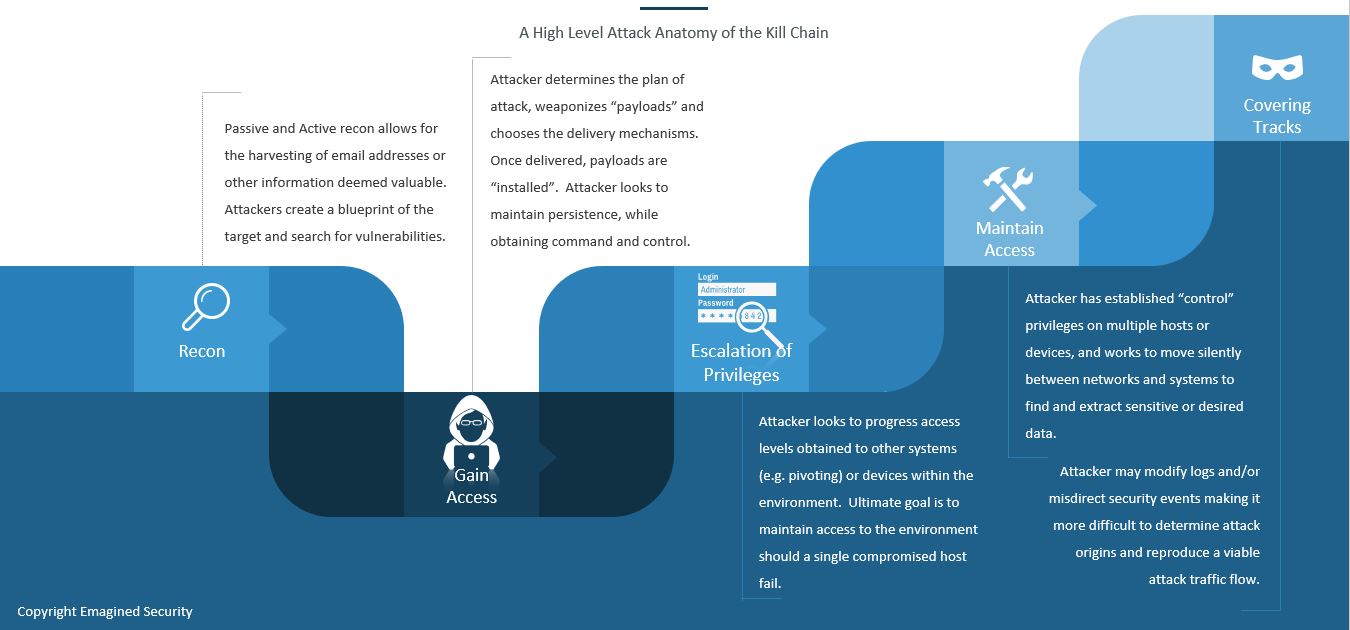 Red team Penetration Testing: Prevent, Detect, & Respond Capabilities