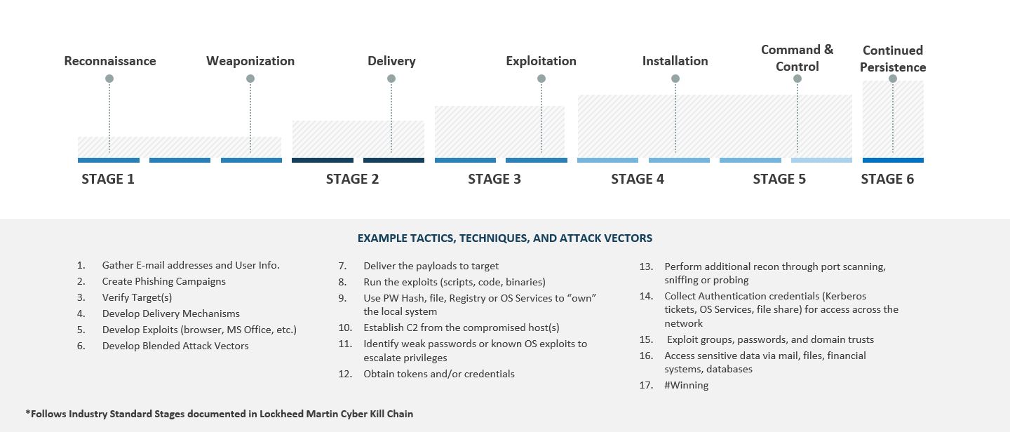Red team Penetration Testing: Prevent, Detect, & Respond Capabilities