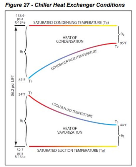 Relation between Water Temperatures ranges in Chillers