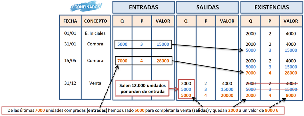 Actividad resuelta modelo FIFO y PMP de gestión de inventarios