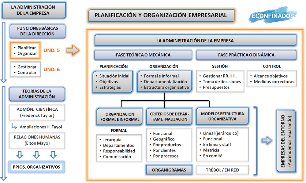 Mapa conceptual UDI 5 econfinados