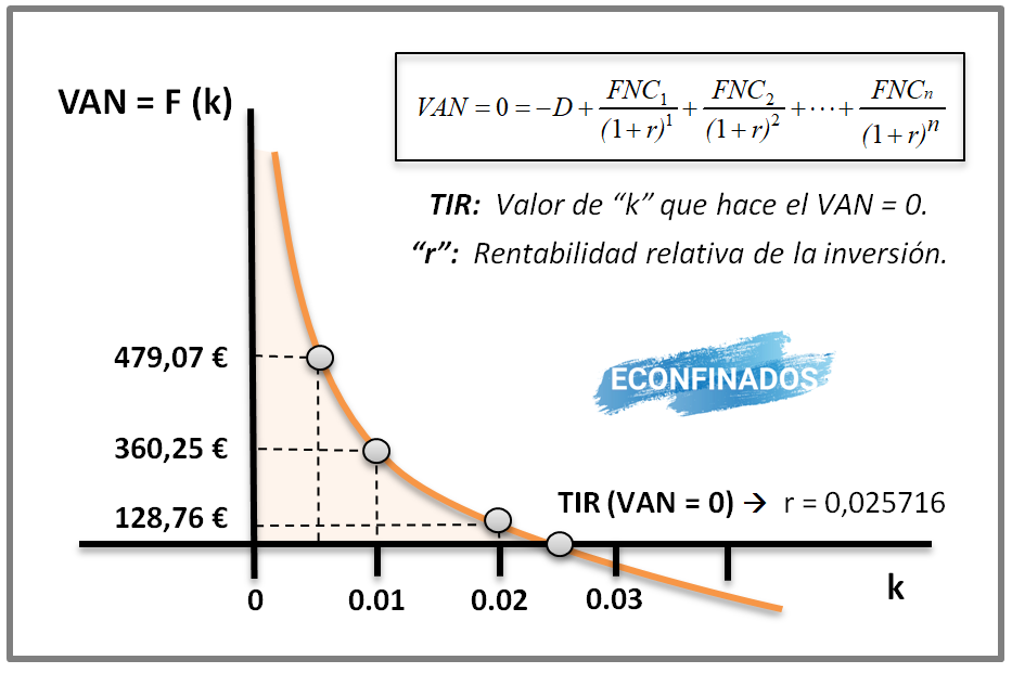 Cálculo de la TIR por tanteo. Relación gráfica entre VAN y TIR.