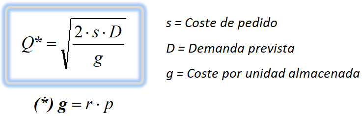 Modelo Wilson: Cálculo del pedido óptimo