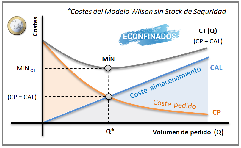 Modelo Wilson: Cálculo del pedido óptimo