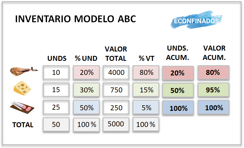 Actividad resuelta del modelo ABC de gestión de inventarios