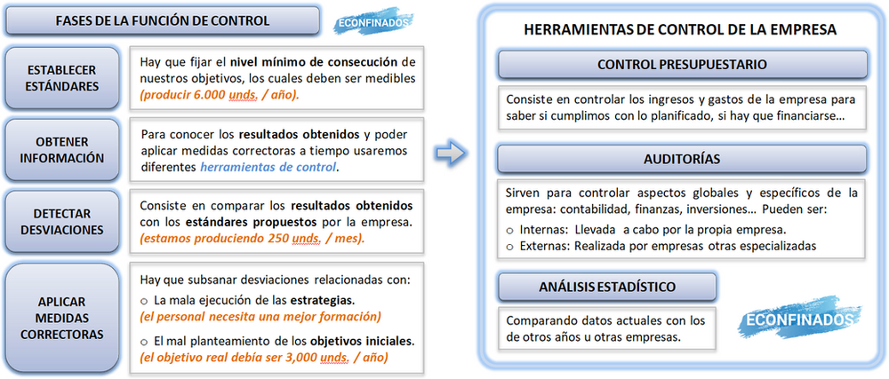 La función de control