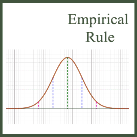 Empirical Rule Examples