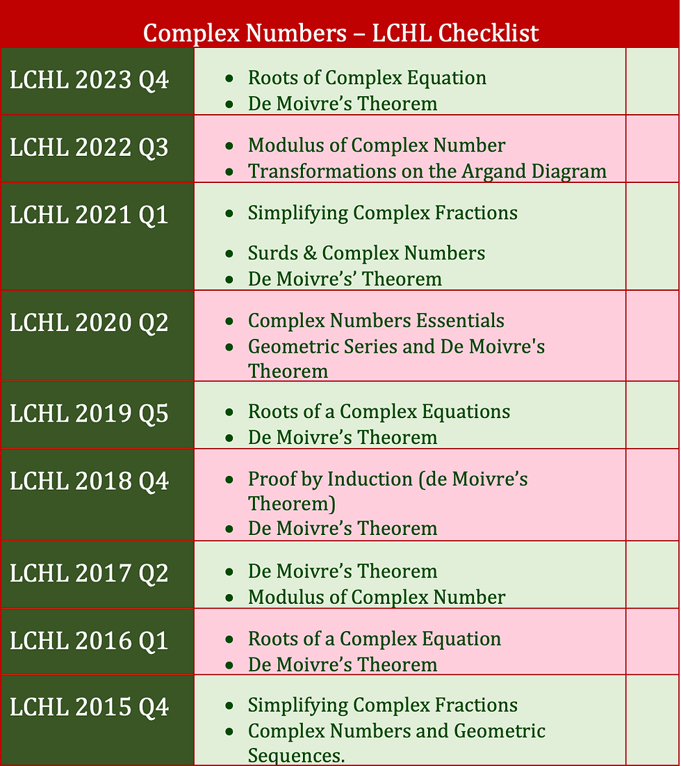 Checklists for Leaving Cert Higher Level and Ordinary Level