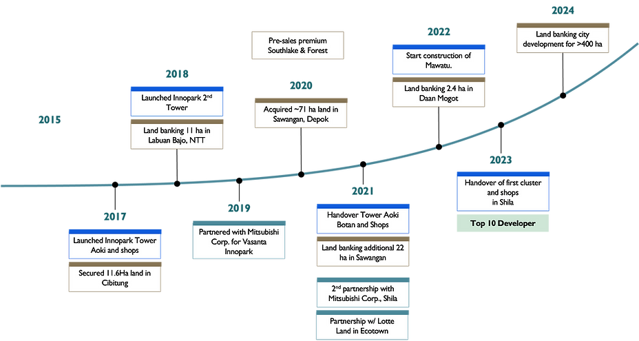 MIlestone | Vasanta Group