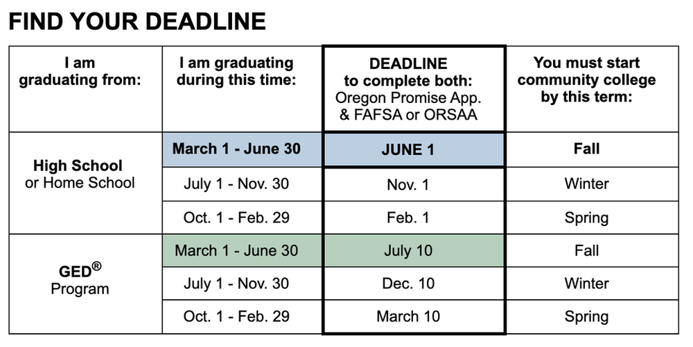Oregon Promise: Who, What, & How?