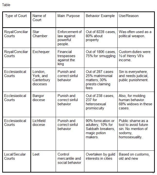 Courts & Justice in Tudor England