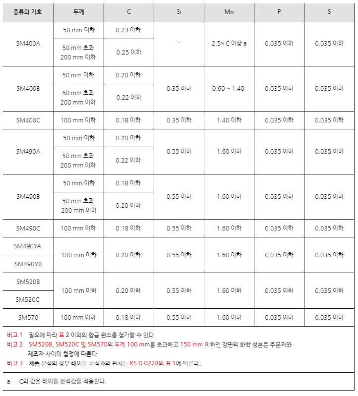 KS D 3515 용접 구조용 압연 강재(SM400A, SM490, SM400B, SM400C, SM490B, SM490C ...