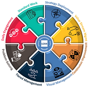 Lean Management Systems | Implement Work System