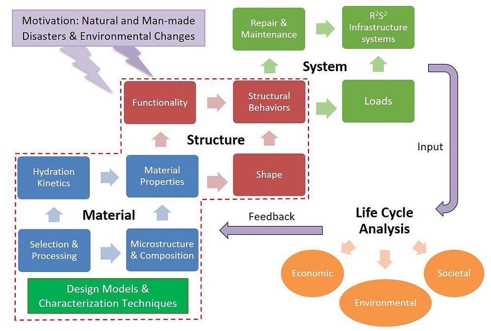 Research approach for robust, resilient, sustainable and smart (R2S2 ...