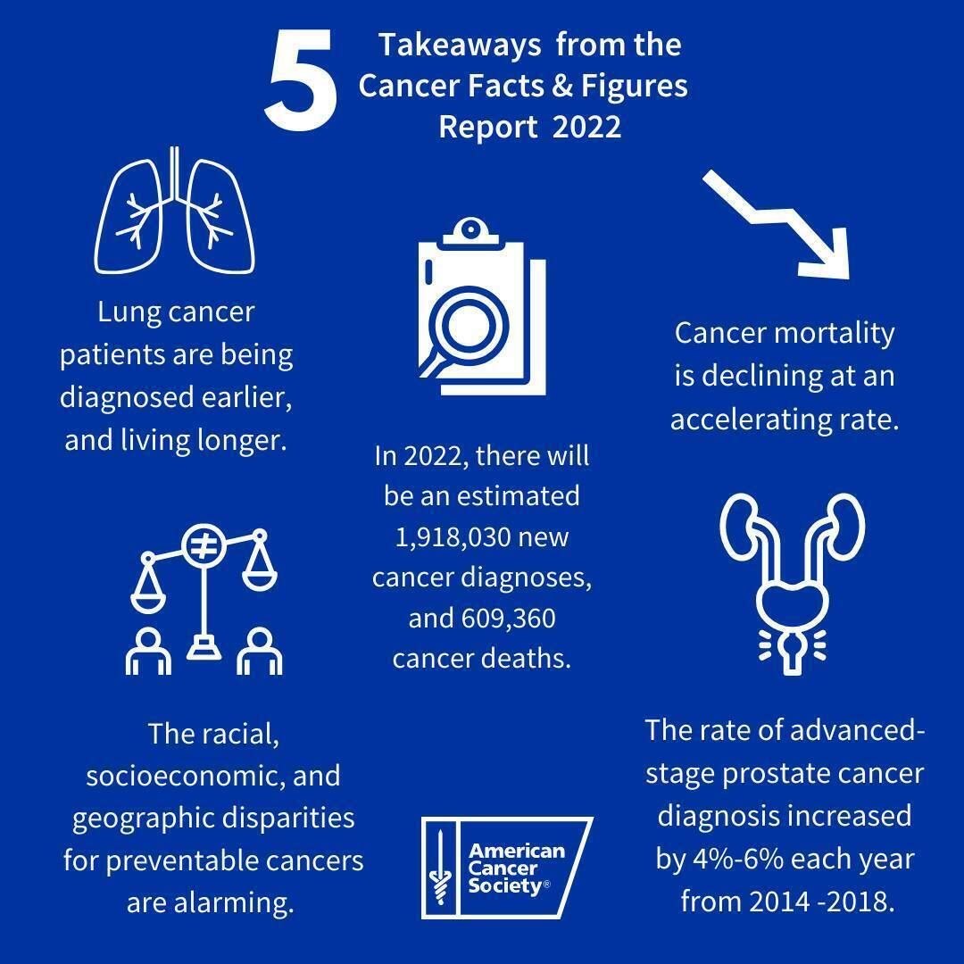 American Cancer society Cancer Facts and figures 2022 is now live