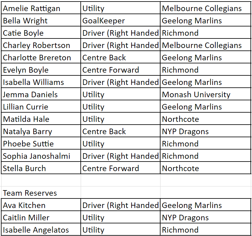 2021 Water Polo Victoria - Cadets (06-08 Born) - State Team Announcement