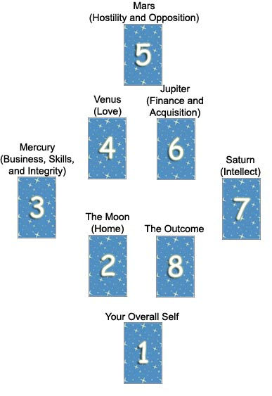 Planetary Tarot Spread