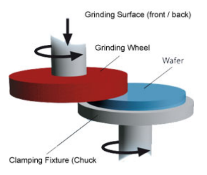 Case Study: Wafer Grinding for Integrated Circuits